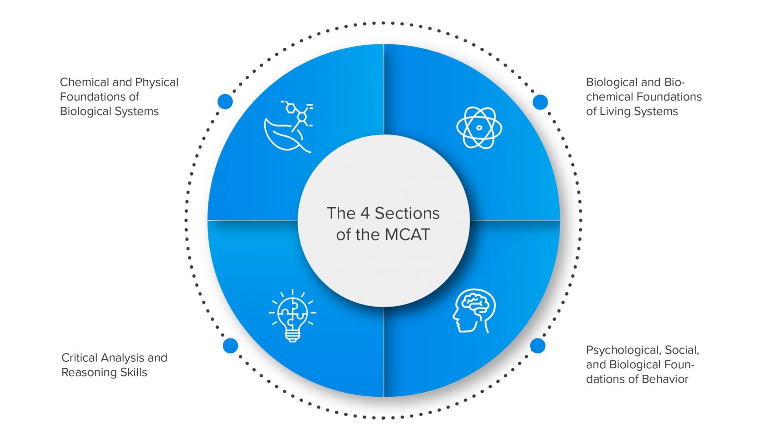 What is MCAT®? – All About the MCAT Exam | UWorld Grad School