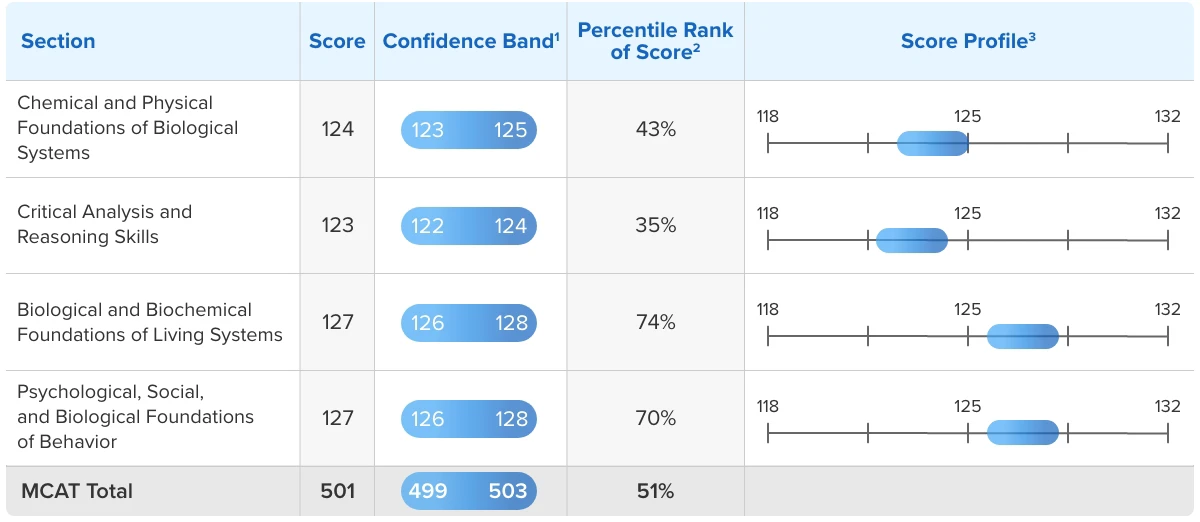MCAT Scoring Percentiles And Score Range